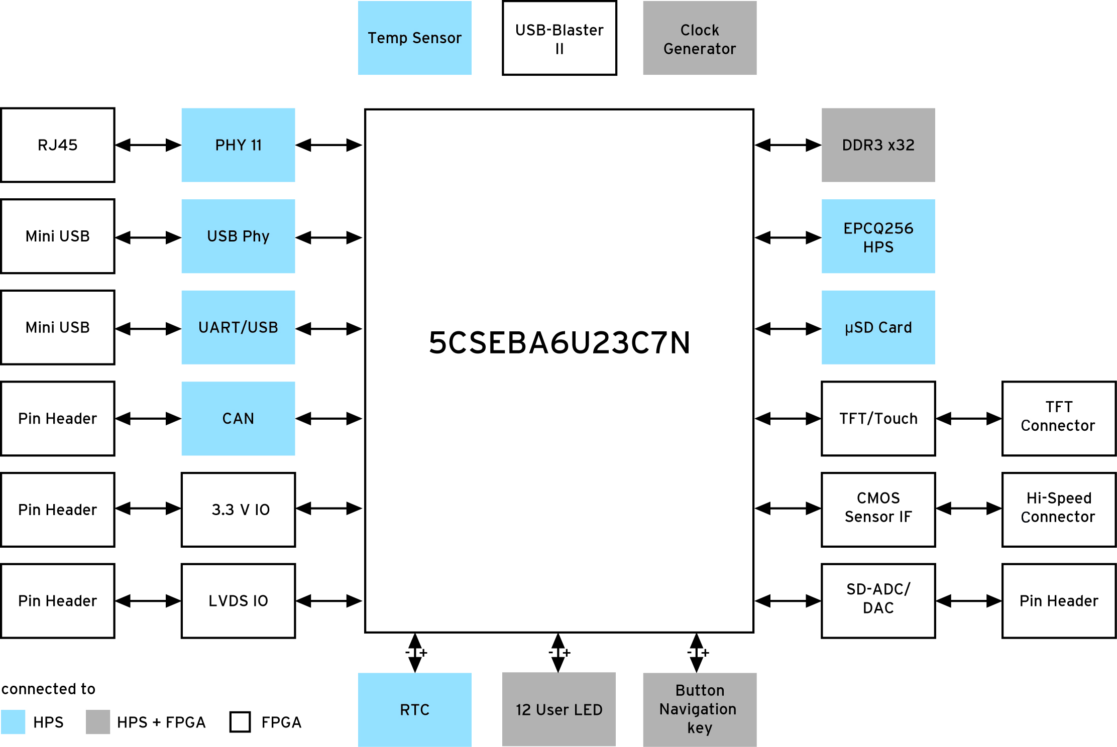 Socrates Cyclone V SoC-startkit - ElektronikFOKUS