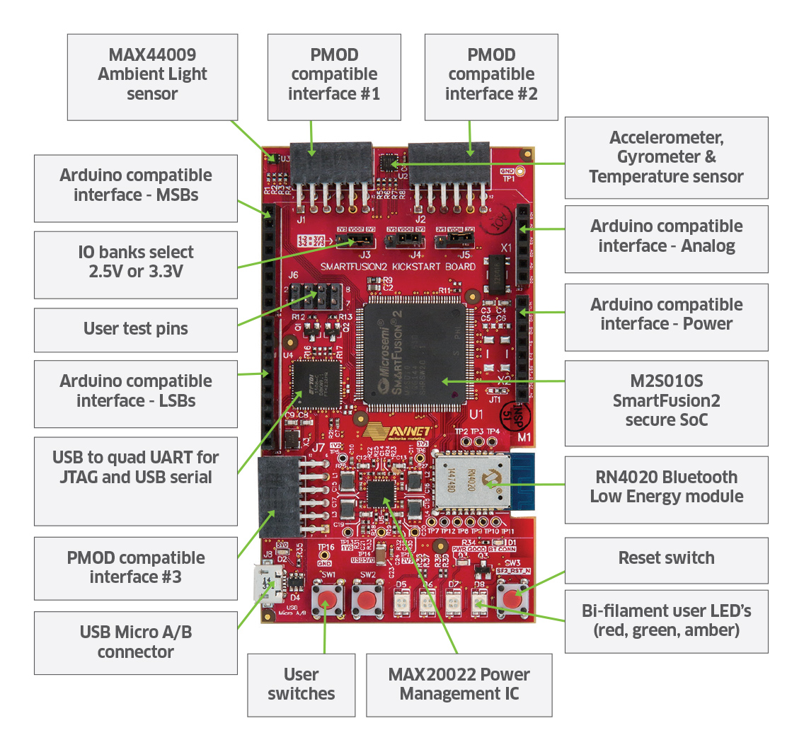 MicroSemi SmartFusion2 SOC FPGA Hands-On Speedway seminar - ElektronikFOKUS