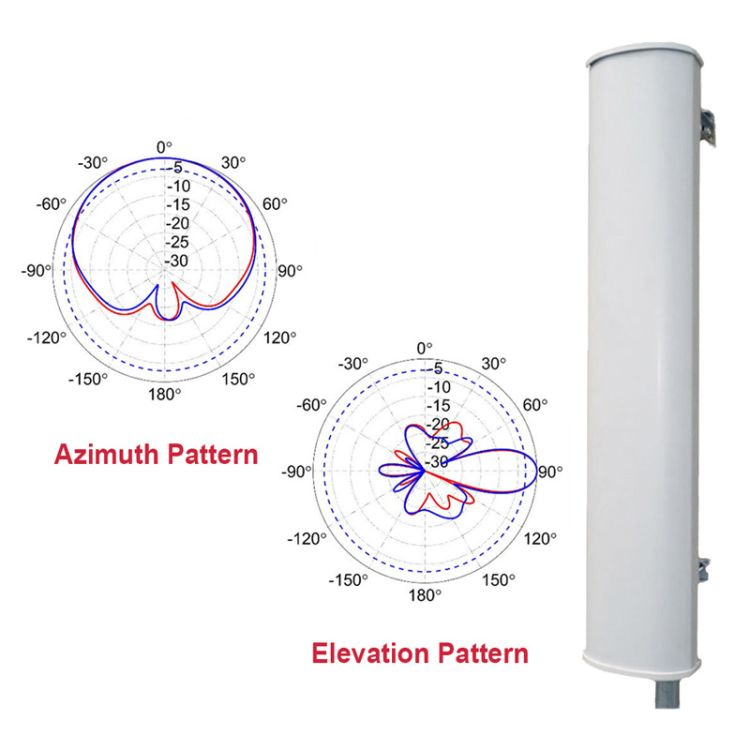 Sector Antenna Spans Frequency Range of 902 MHz to 928 MHz ...