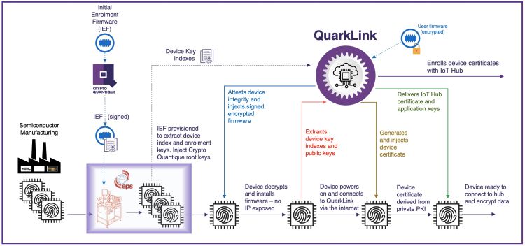 Scalable IoT Security Enabled by EPS Global and Crypto Quantique Strategic Partnership ...