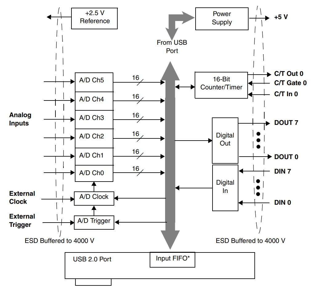 The DT9816 - Benefits of Simultaneous Data Acquisition - ElektronikFOKUS