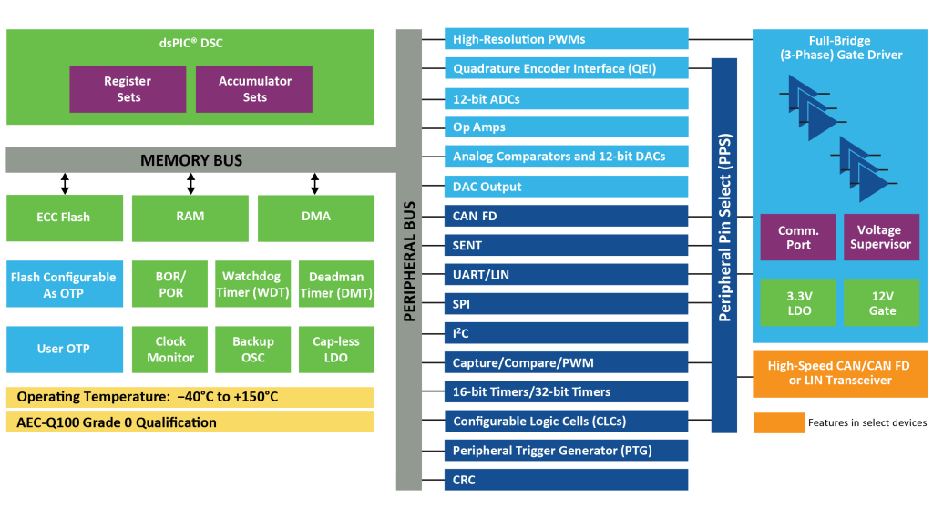 Microchip Launches New dsPIC® DSC-Based Integrated Motor Drivers that Bring Controllers, Gate ...