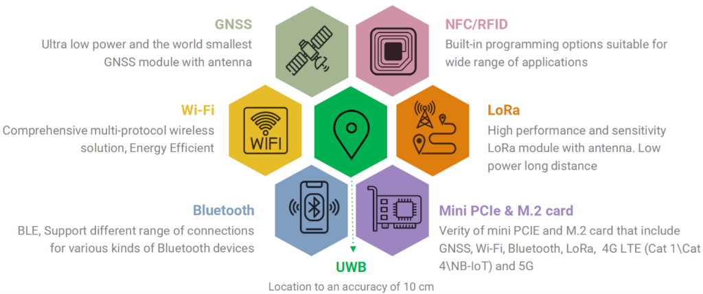Techon7 introducerer nye, smarte RFID, GPS, UWB og LoRaWAN komponenter fra Reyax - ElektronikFOKUS