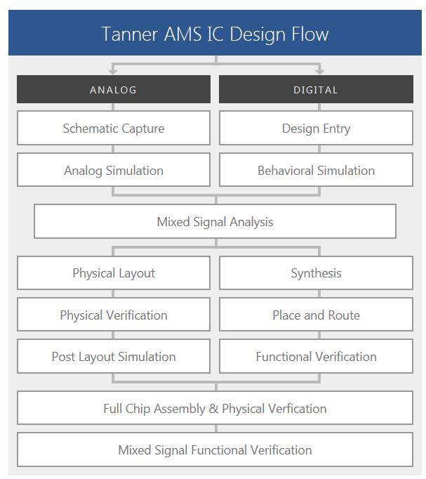 Tanner Analog/Mixed-Signal IC Design Flow - ElektronikFOKUS